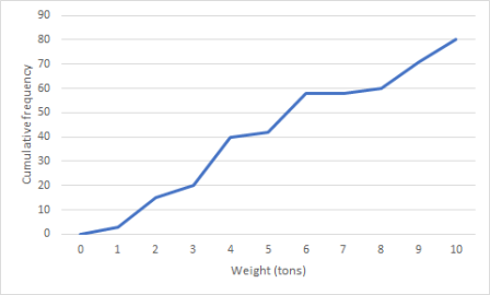 Analyzing Cumulative Relative Frequency Graphs & Ogives Practice ...