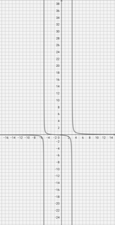 Matching Rational Functions & Their Graphs Practice | Algebra Practice ...