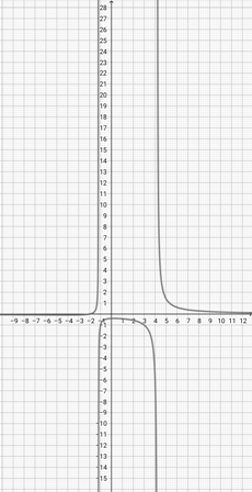Graphing a Rational Function in Linear Over Quadratic Form Practice ...