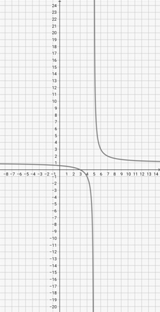 Graphing a Rational Function in Linear Over Linear Form Practice ...