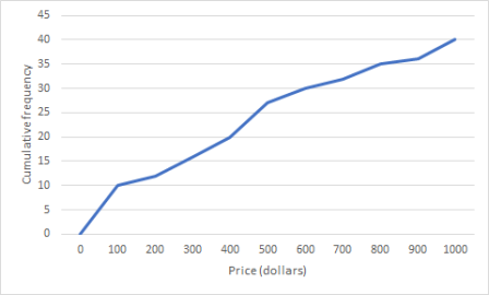 Analyzing Cumulative Relative Frequency Graphs & Ogives Practice ...