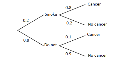 Using a Tree Diagram to Reverse the Condition Practice | Statistics and ...