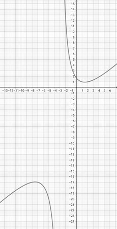 Graphing a Rational Function in Quadratic Over Linear Form Practice ...