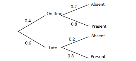 Using a Tree Diagram to Reverse the Condition Practice | Statistics and ...