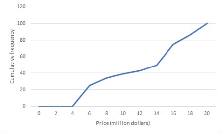 Analyzing Cumulative Relative Frequency Graphs & Ogives Practice ...
