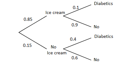 Using a Tree Diagram to Reverse the Condition Practice | Statistics and ...