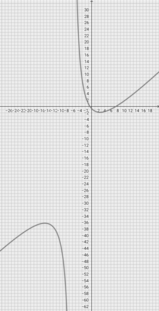Graphing a Rational Function in Quadratic Over Linear Form Practice ...