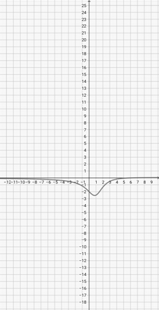 Graphing a Rational Function in Linear Over Quadratic Form Practice | Algebra Practice Problems ...