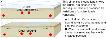 Isostasy | Definition, Concept & Principles - Lesson | Study.com