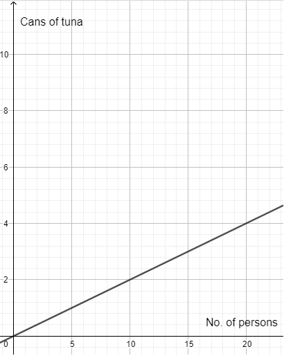 Graphing Proportional Relationships Practice | Math Practice Problems ...