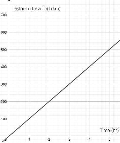 Graphing Proportional Relationships Practice | Math Practice Problems ...