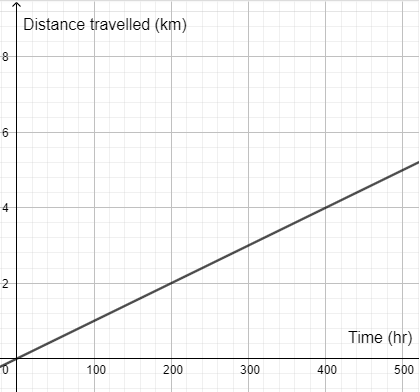 Graphing Proportional Relationships Practice | Math Practice Problems ...