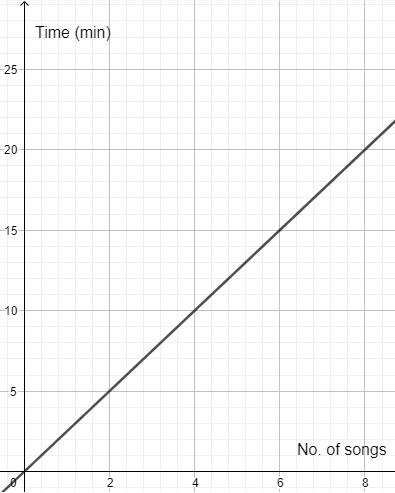 Graphing Proportional Relationships Practice | Math Practice Problems ...