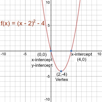 Find the vertex, the x-intercepts and the y-intercepts for f(x)=(x-2)^2 ...