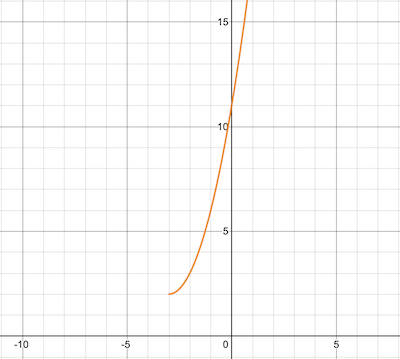 Graphing the Inverse of a Quadratic Function a & Square Root Function ...