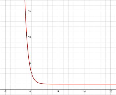 Graphing an Exponential Function & Finding its Domain & Range Practice ...