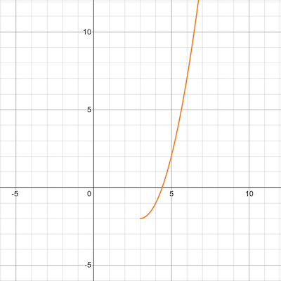 Graphing the Inverse of a Quadratic Function a & Square Root Function ...