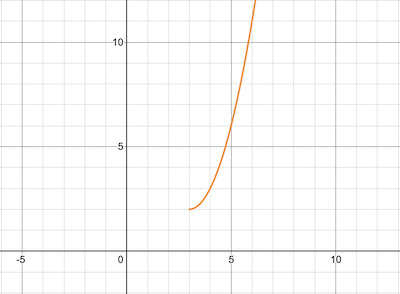 Graphing the Inverse of a Quadratic Function a & Square Root Function ...