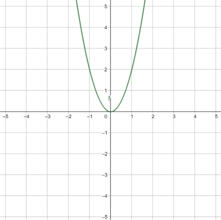Graphing a Function of the Form F(x) = Ax2 Practice | Algebra Practice ...