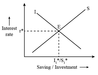 The Market for Borrowing and Lending a. Draw the Savings (S) and ...