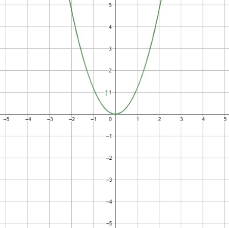 Graphing a Function of the Form F(x) = Ax2 Practice | Algebra Practice ...