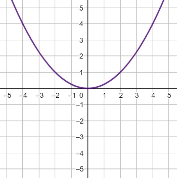 Graphing a Parabola of the Form X2 = AY Practice | Geometry Practice ...