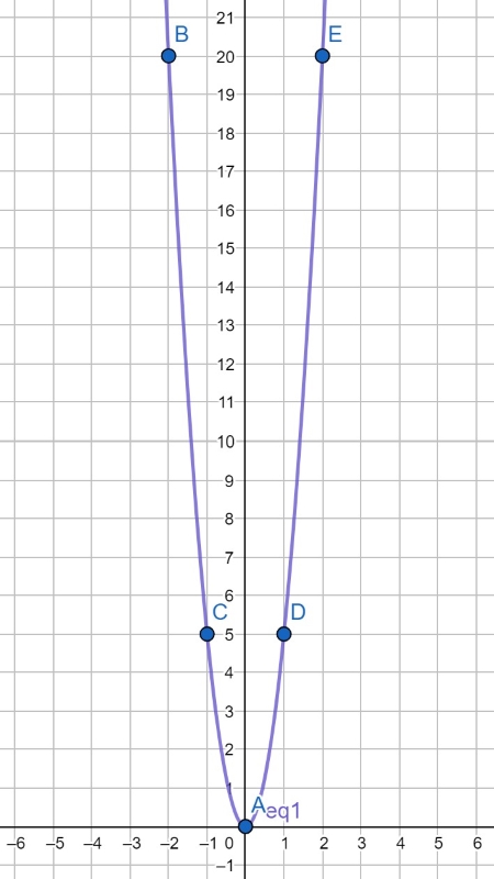 Graphing a Parabola of the Form X^2 = AY | Geometry | Study.com