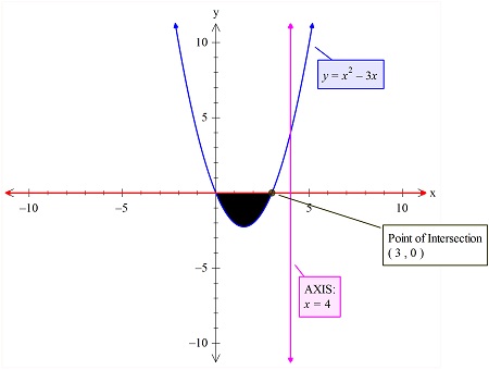 Rotate the region bounded by y=x^2-3x and the x-axis about the line x=4 ...