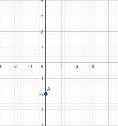Graphing a Line Given its Slope and Y-intercept | Algebra | Study.com
