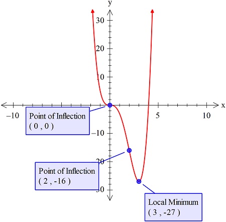 Graph the function: f(x) = x^4 - 4x^3 Label the maxima, minima, and ...