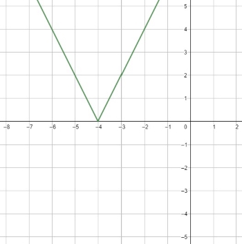 Graphing an Absolute Value Equation of the Form Y = A|x+b|in the Plane ...
