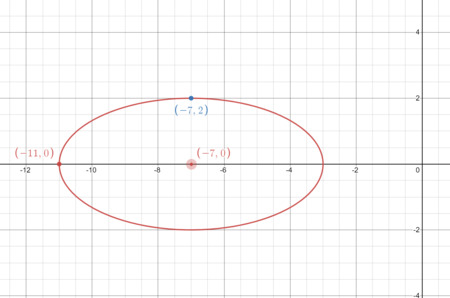 Writing the Equation of an Ellipse in Standard Form Practice ...