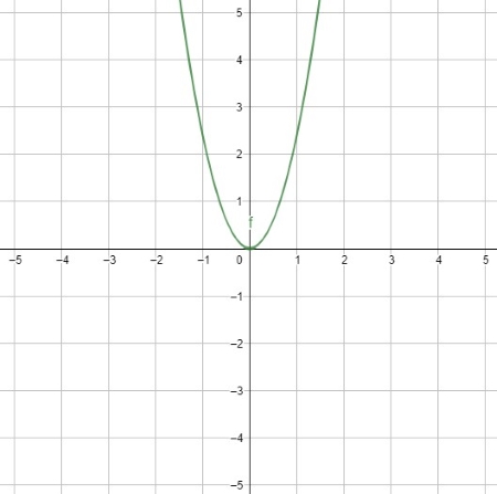 Graphing a Function of the Form F(x) = Ax2 Practice | Algebra Practice ...