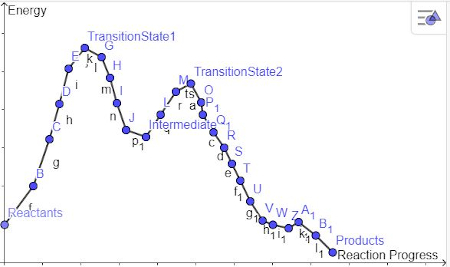 Identifying the Energy Change of Reaction from Reactants to Transition ...