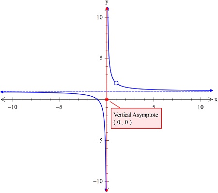 a). Find all vertical asymptotes of the graph { y = \frac{x^2 - 1}{x^2 ...