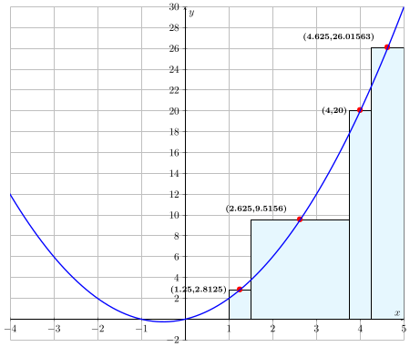 Approximating Definite Integrals Using Midpoint Riemann Sums & Non ...
