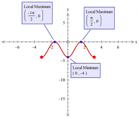Find the interval on which f is increasing and decreasing. f(x) = -4 ...