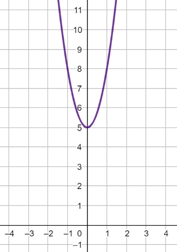 Graphing a Parabola of the Form Y = Ax2 + C Practice | Geometry ...