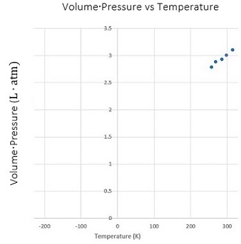 How to Analyze Ideal Gas Data | Study.com
