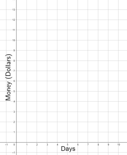 Writing a Basic Equation & Drawing a Graph for a Real-World Situation ...