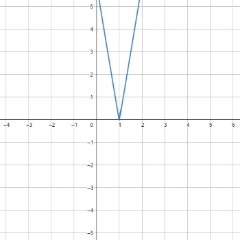 Graphing an Absolute Value Equation of the Form Y = A|x+b|in the Plane ...