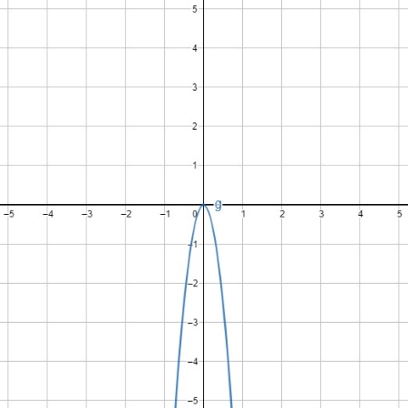 Graphing a Function of the Form F(x) = Ax2 Practice | Algebra Practice ...
