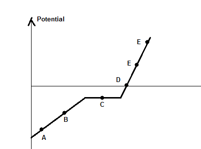 The graph of electric potential versus position in the x direction for ...