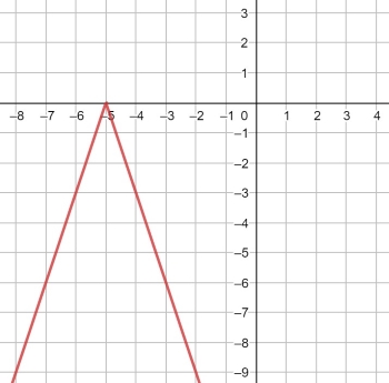 Graphing an Absolute Value Equation of the Form Y = A|x+b|in the Plane ...