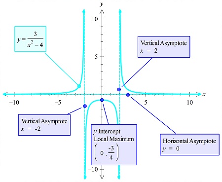 Function y = fraction {3}{x^2 - 4}. Indicate the transition points and ...