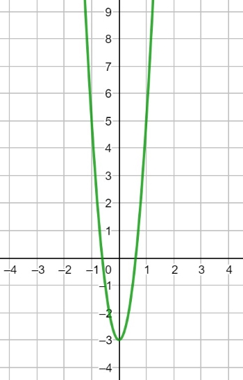 Graphing a Parabola of the Form Y = Ax2 + C Practice | Geometry ...