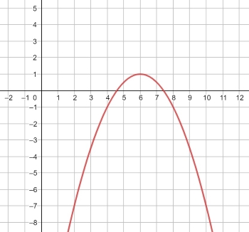Graphing a Parabola in Vertex Form Practice | Precalculus Practice ...