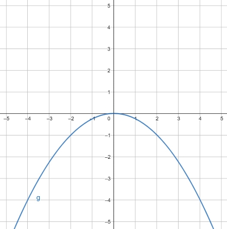 Graphing a Function of the Form F(x) = Ax2 Practice | Algebra Practice ...