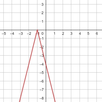 Graphing an Absolute Value Equation of the Form Y = A|x+b|in the Plane ...