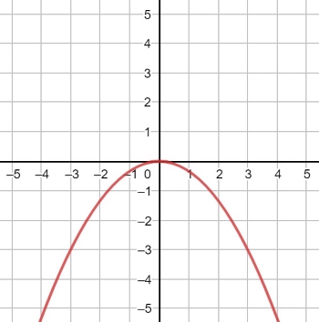 Graphing a Parabola of the Form X2 = AY Practice | Geometry Practice ...